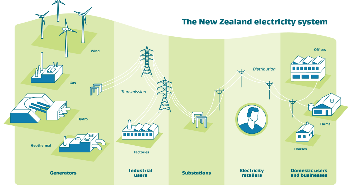 Our power system - an overview - ERGANZ | Electricity Retailers' and ...