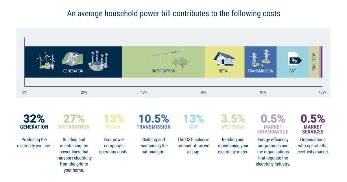 Understanding your power bill - ERGANZ | Electricity Retailers' and ...